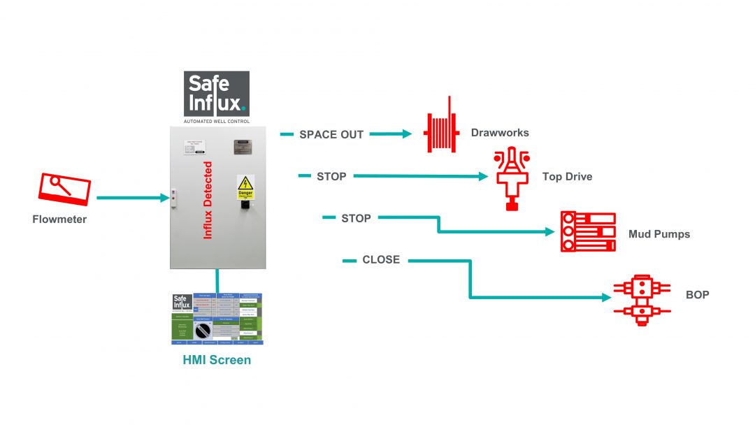 Technology | SafeInflux